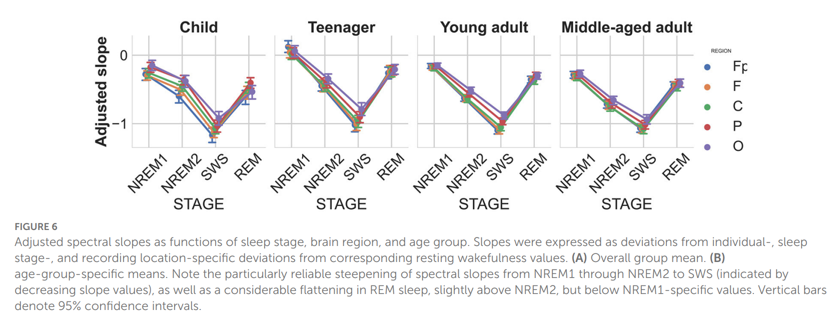 Summaries — Sleep Eeg Fooof Analysis
